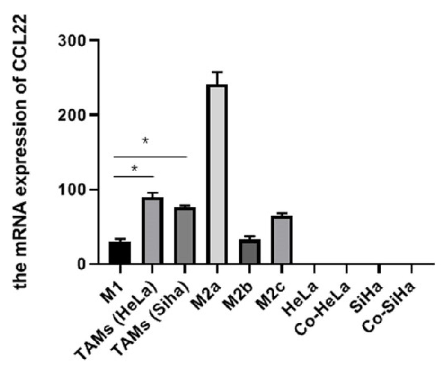 宫颈癌体外模型中CCL22极化TAMs 到 M2a巨噬细胞 - Powered by OpenWBS
